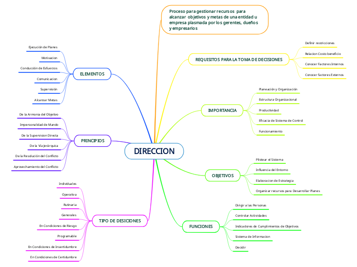 DIRECCION - Mind Map
